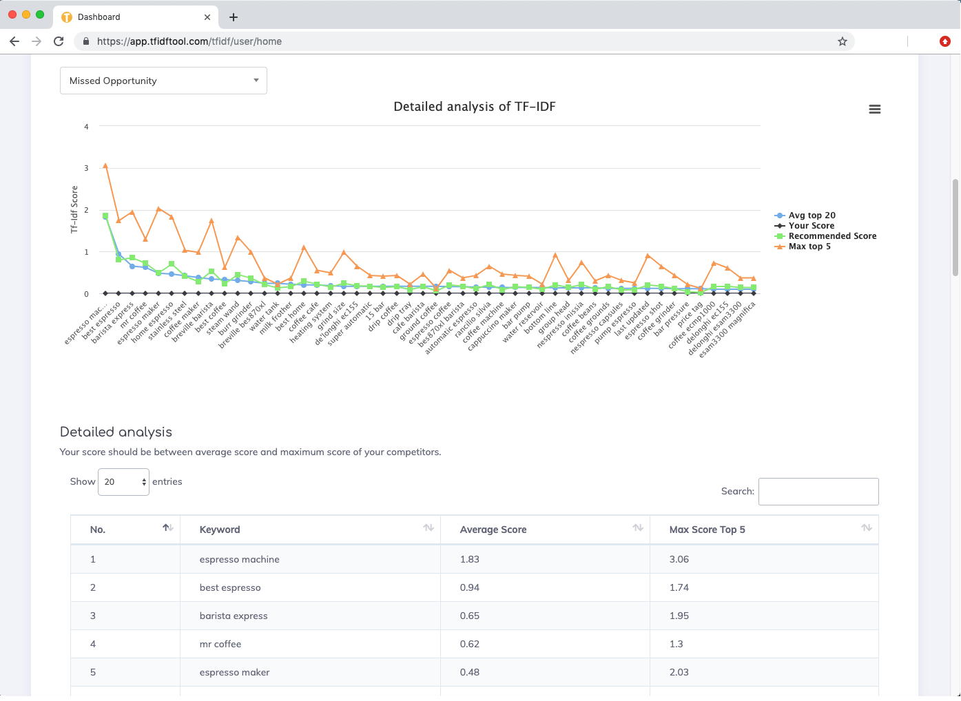 TF IDF Tool Optimize Your On Page SEO By Boosting Your TF IDF Score TF IDF Tool Optimize Your On Page SEO By Boosting Your TF IDF Score